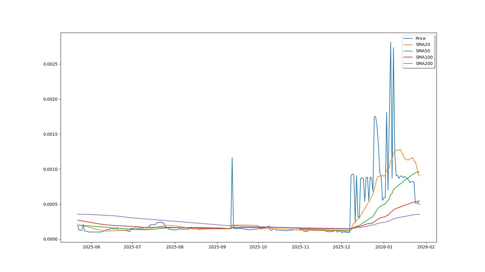 Myriad Simple Moving Averages