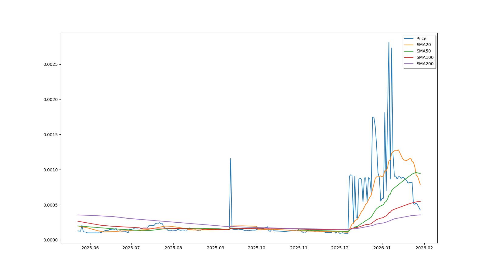 Myriad Simple Moving Averages