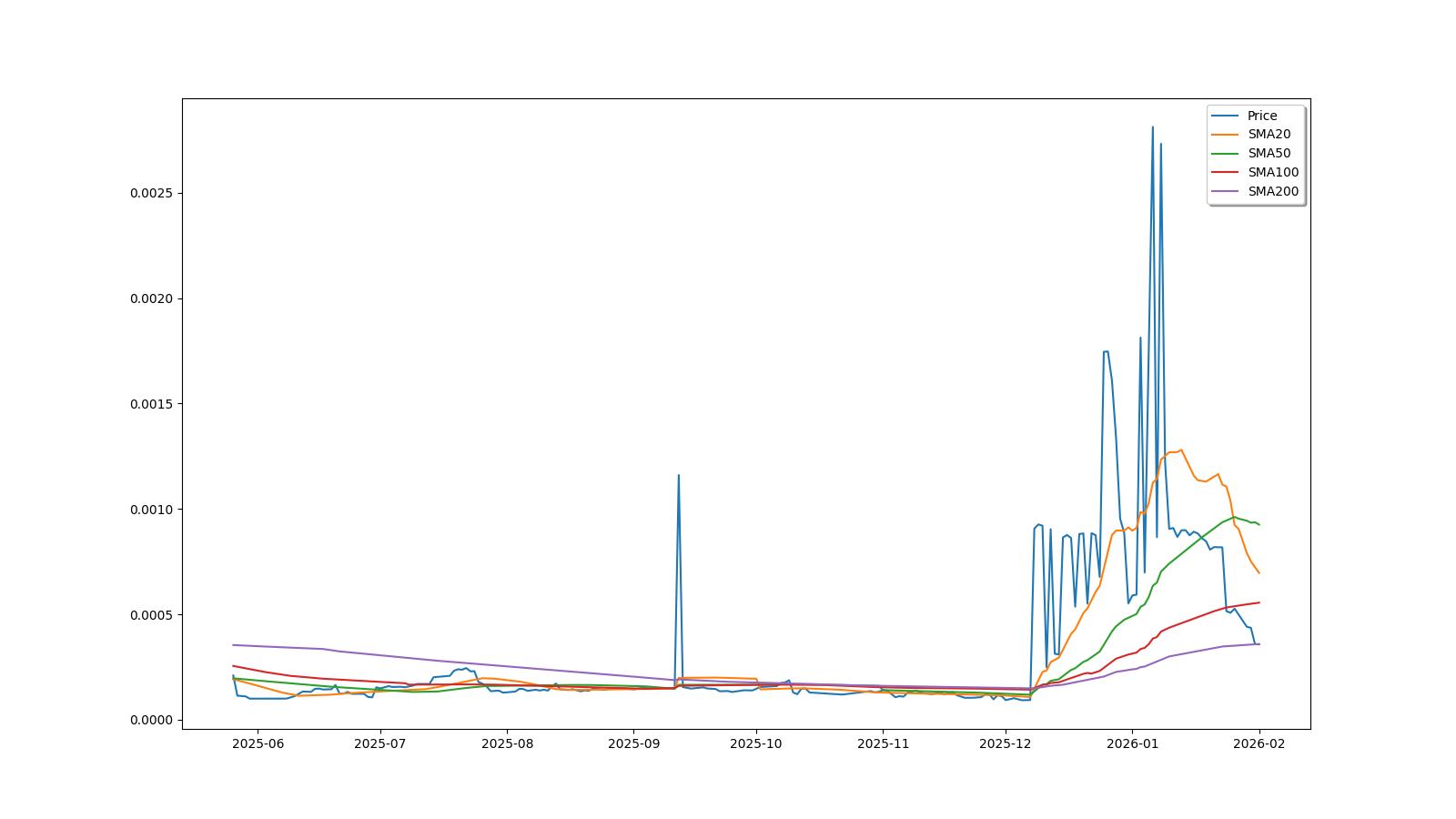 Myriad Simple Moving Averages