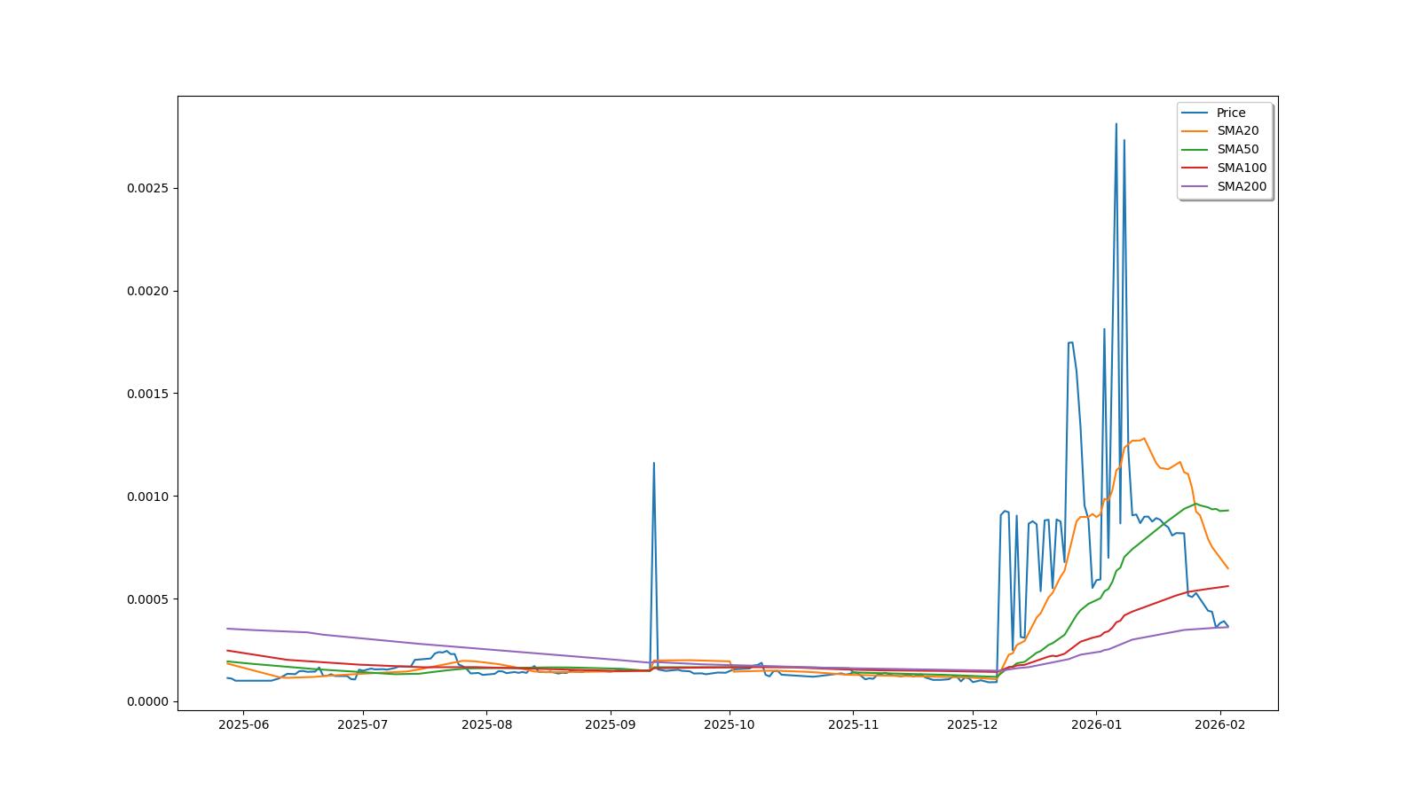 Myriad Simple Moving Averages