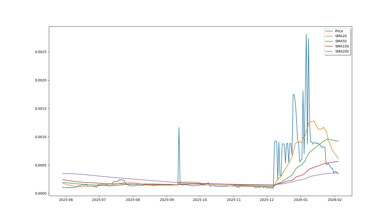 Myriad Simple Moving Averages
