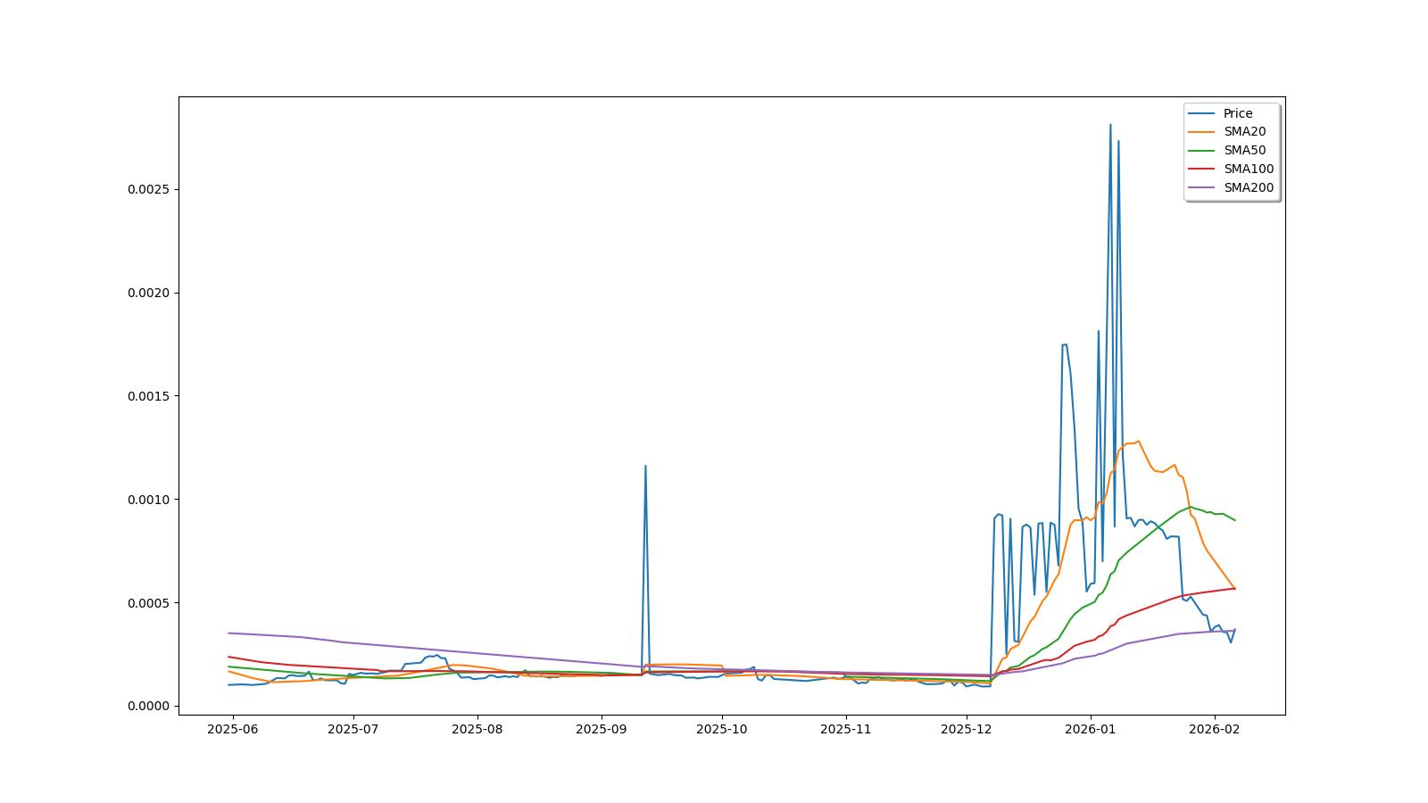 Myriad Simple Moving Averages