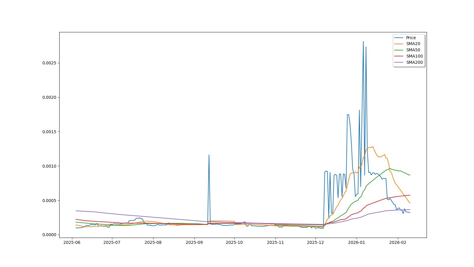 Myriad Simple Moving Averages