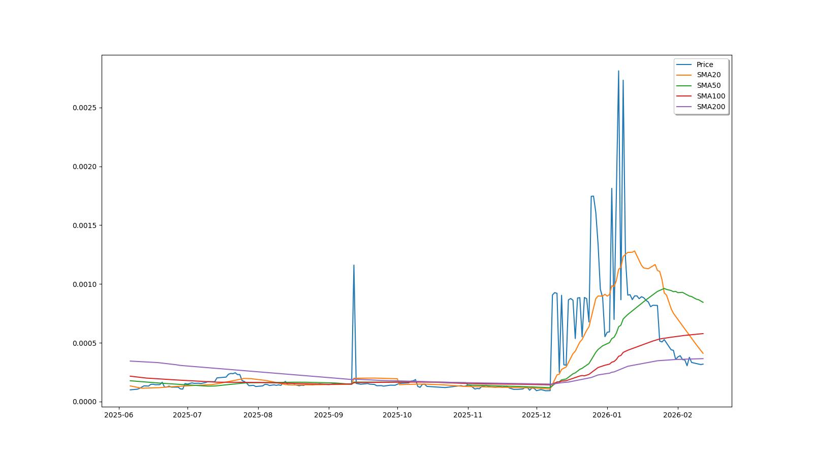 Myriad Simple Moving Averages