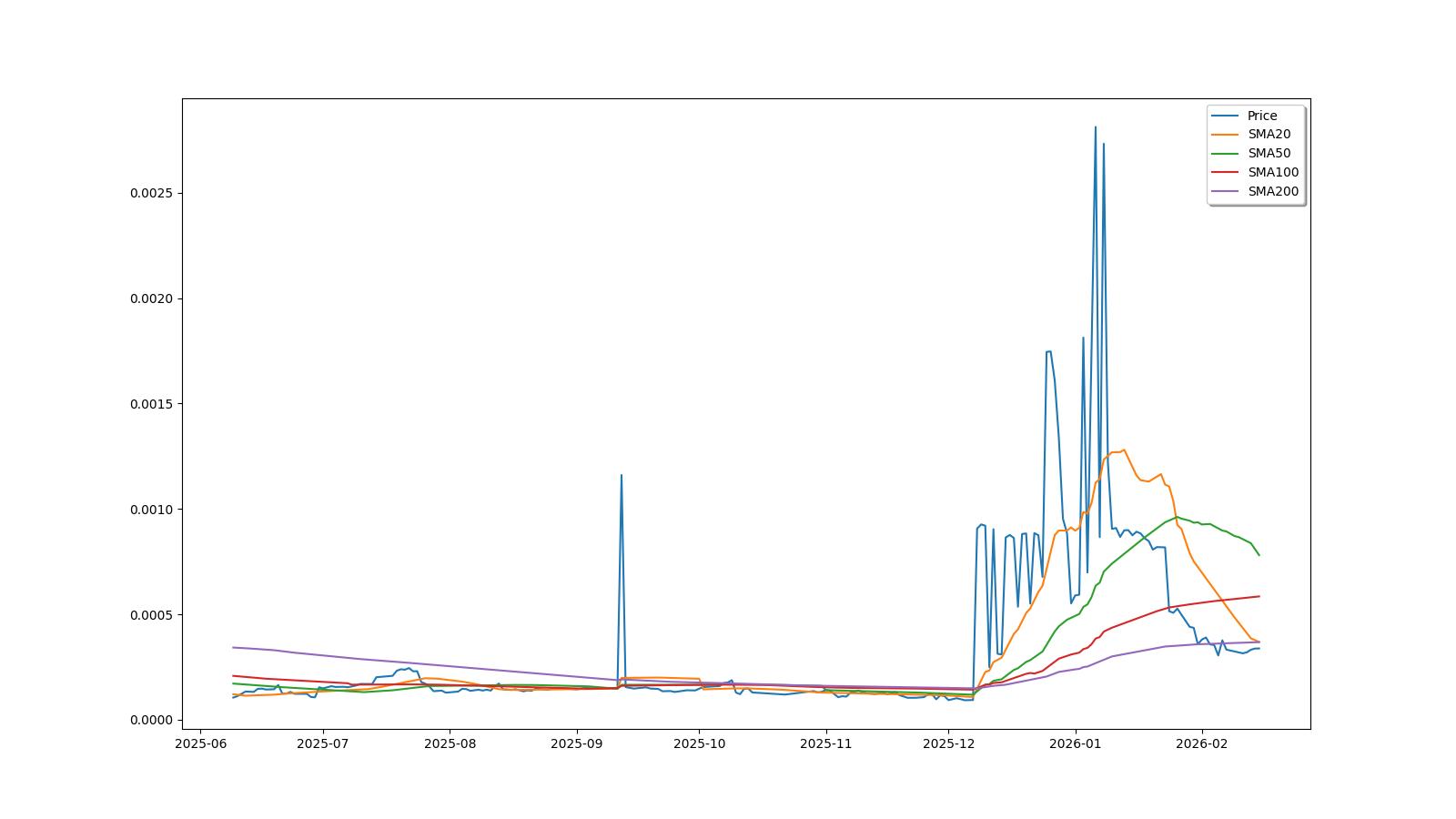 Myriad Simple Moving Averages