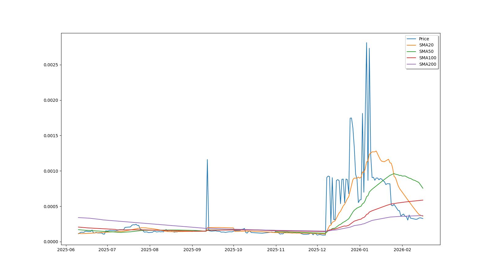 Myriad Simple Moving Averages