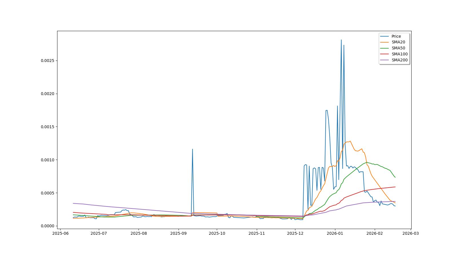 Myriad Simple Moving Averages