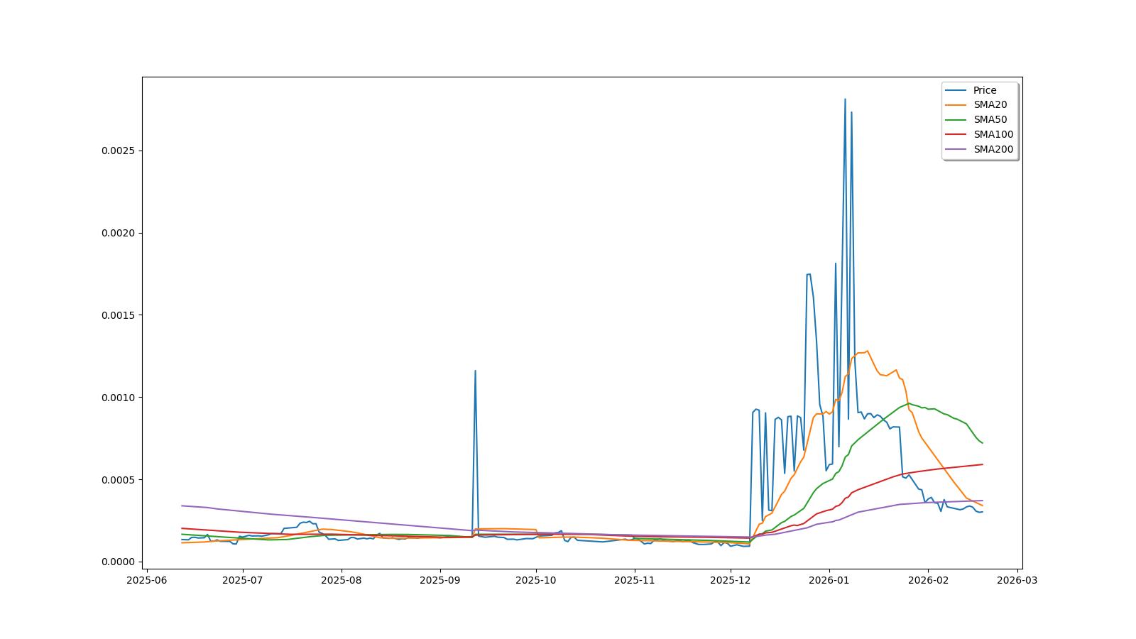 Myriad Simple Moving Averages