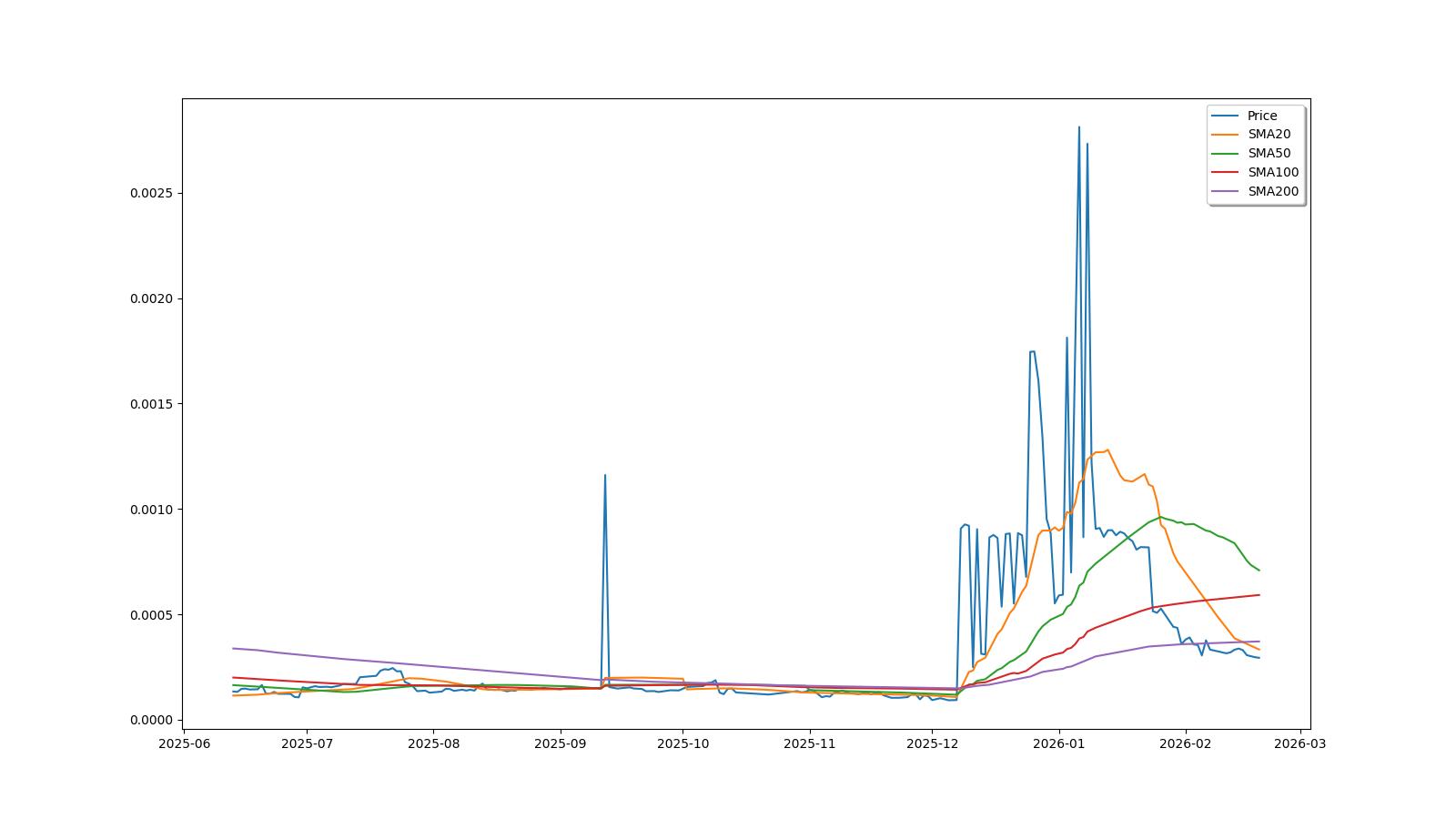 Myriad Simple Moving Averages