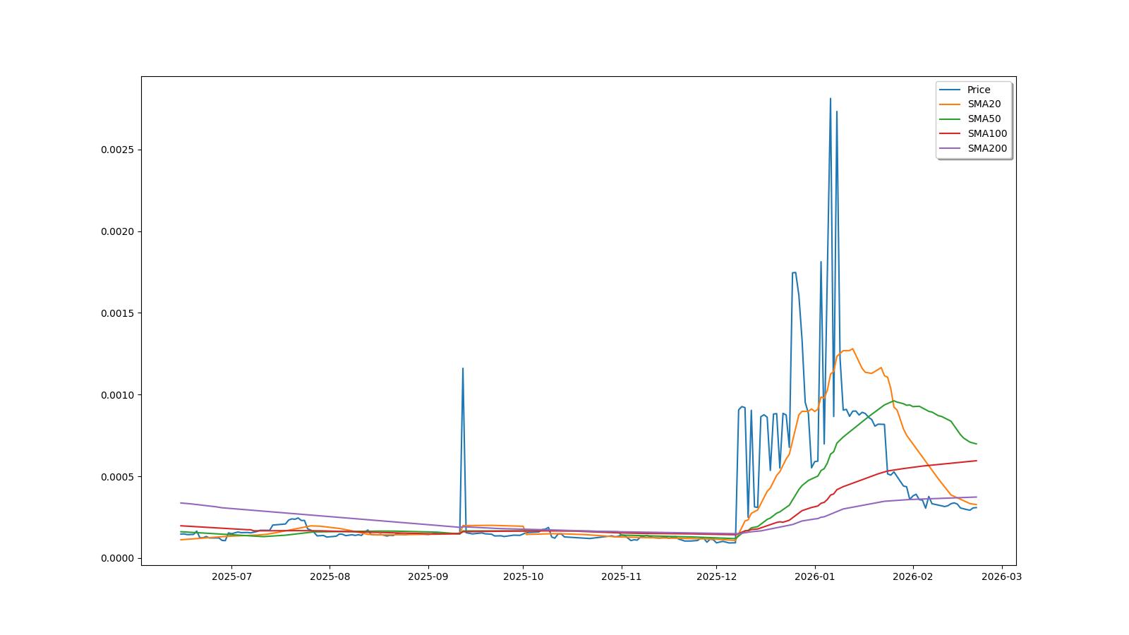 Myriad Simple Moving Averages