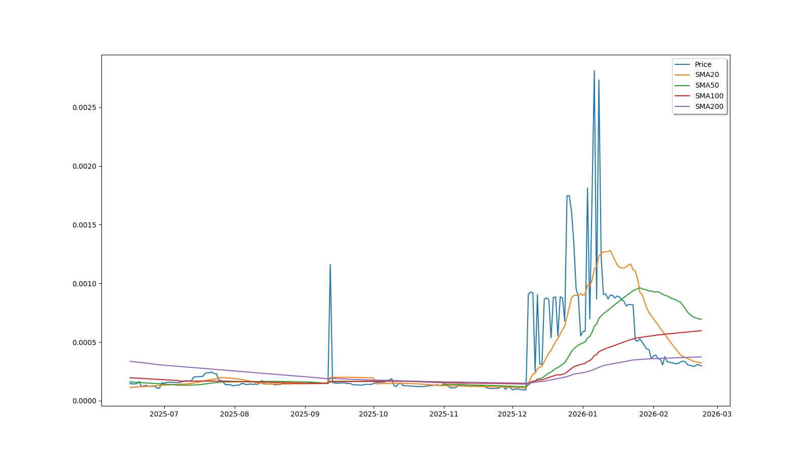 Myriad Simple Moving Averages