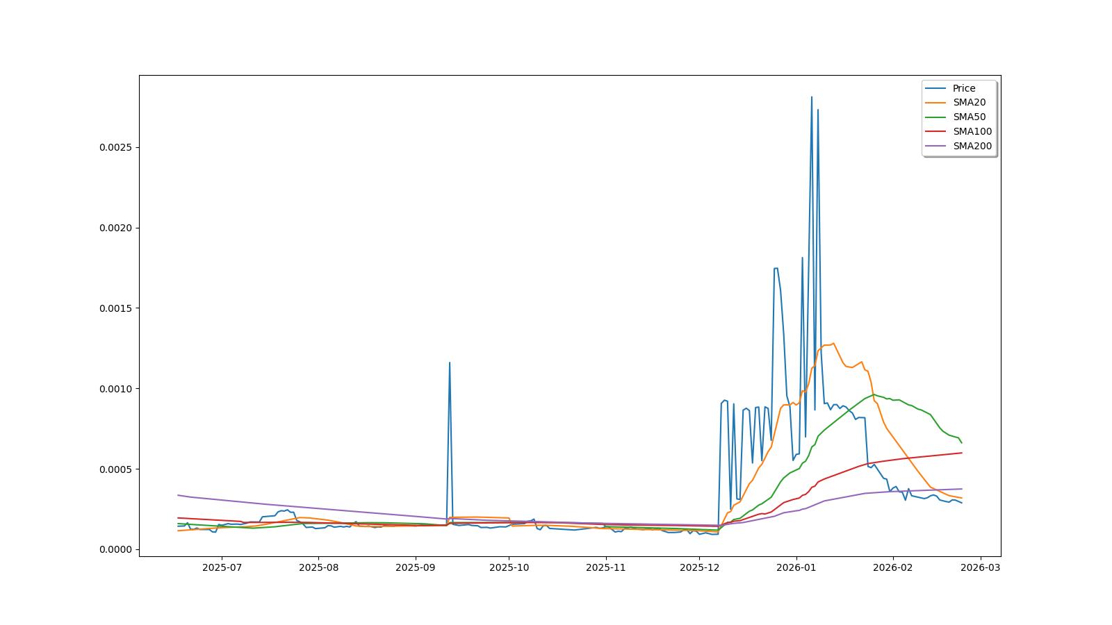 Myriad Simple Moving Averages