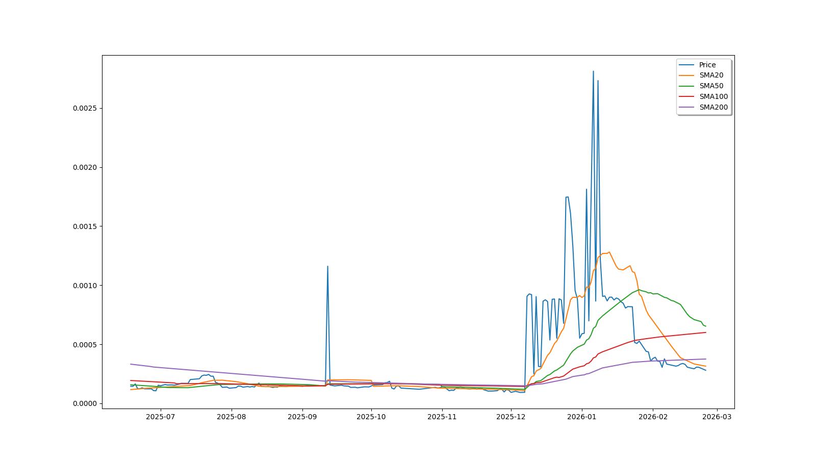Myriad Simple Moving Averages