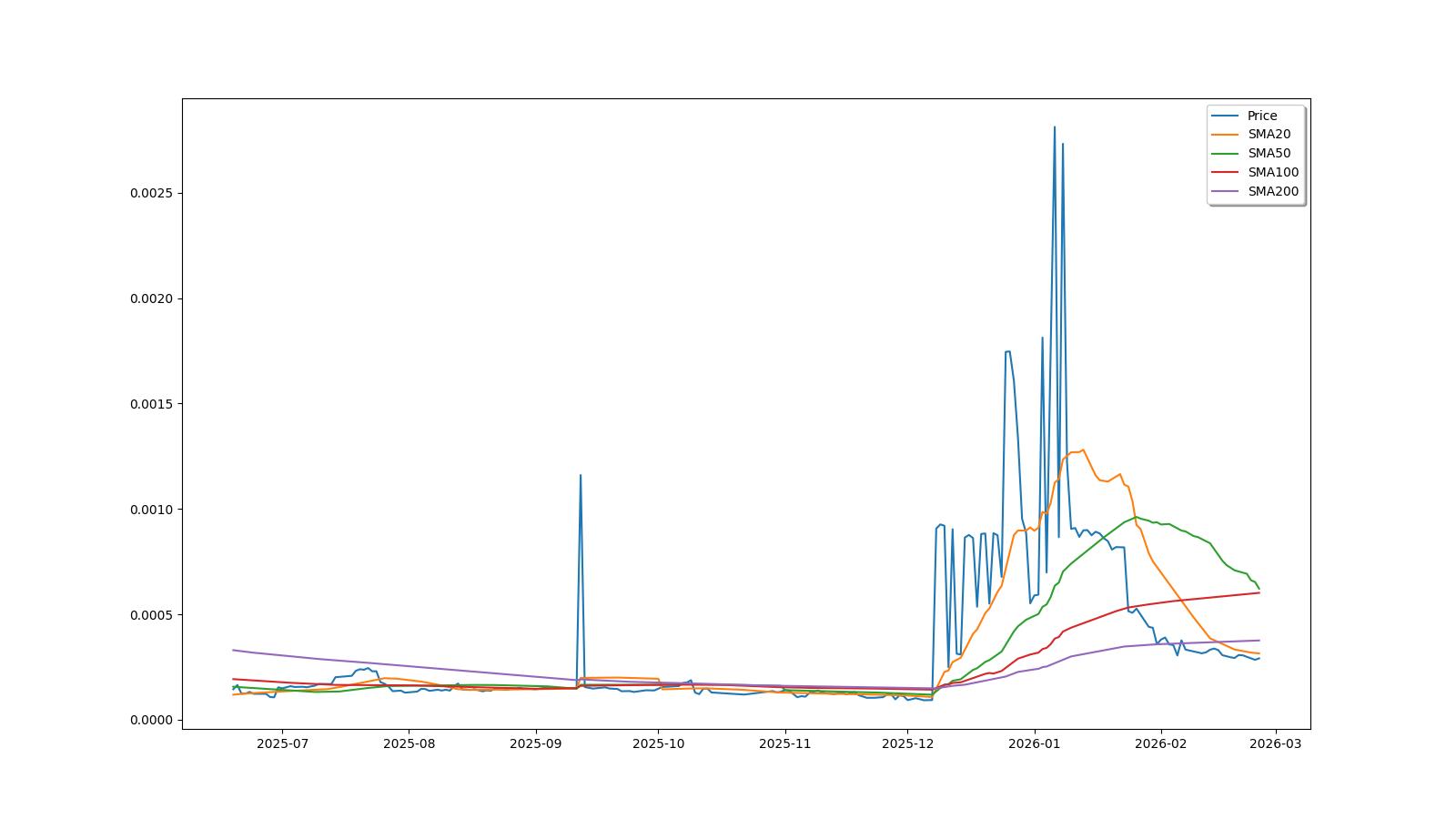 Myriad Simple Moving Averages