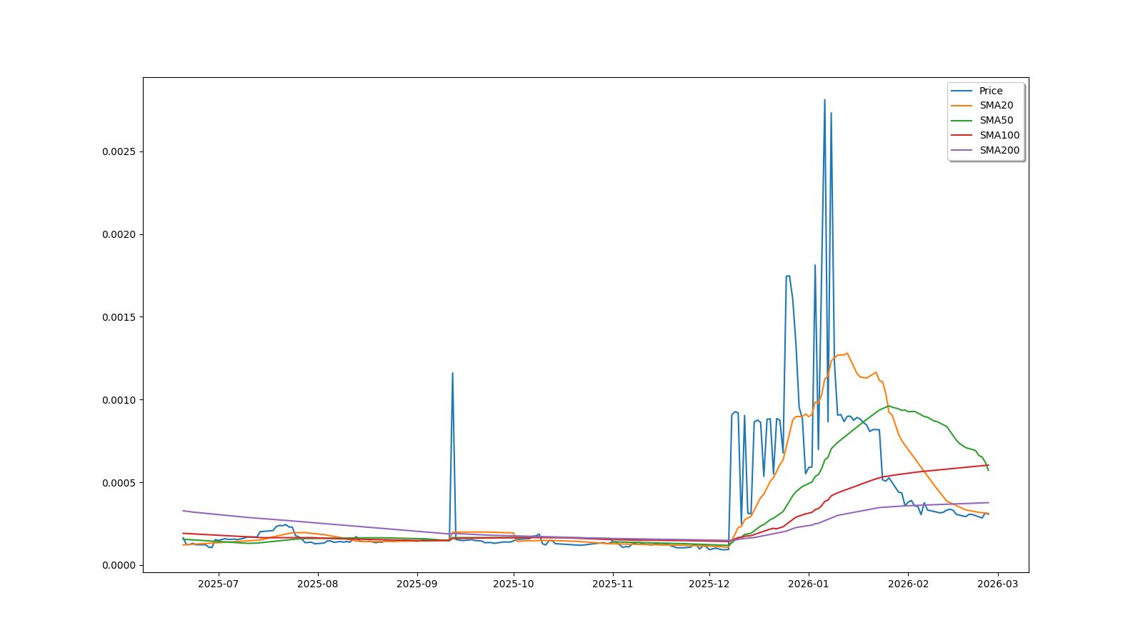 Myriad Simple Moving Averages