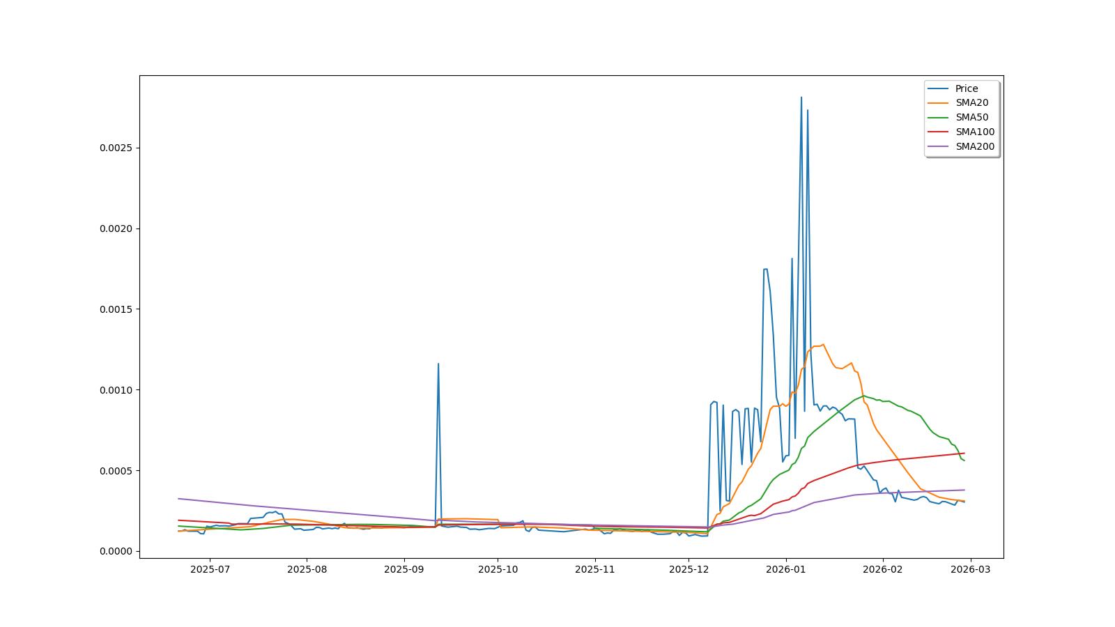 Myriad Simple Moving Averages