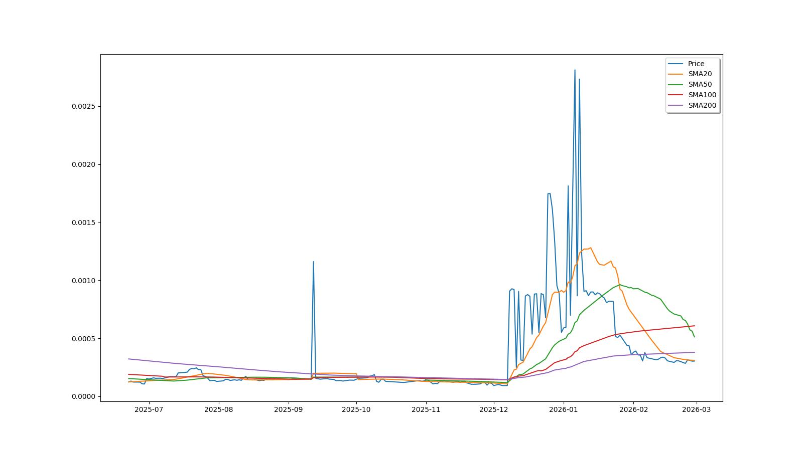 Myriad Simple Moving Averages