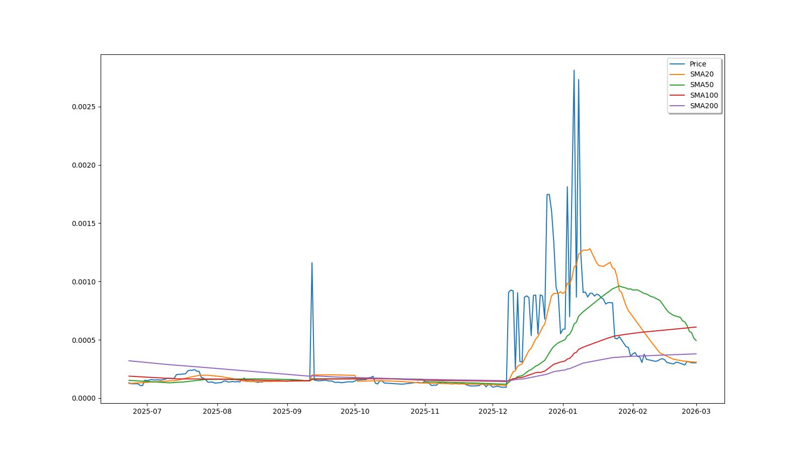 Myriad Simple Moving Averages