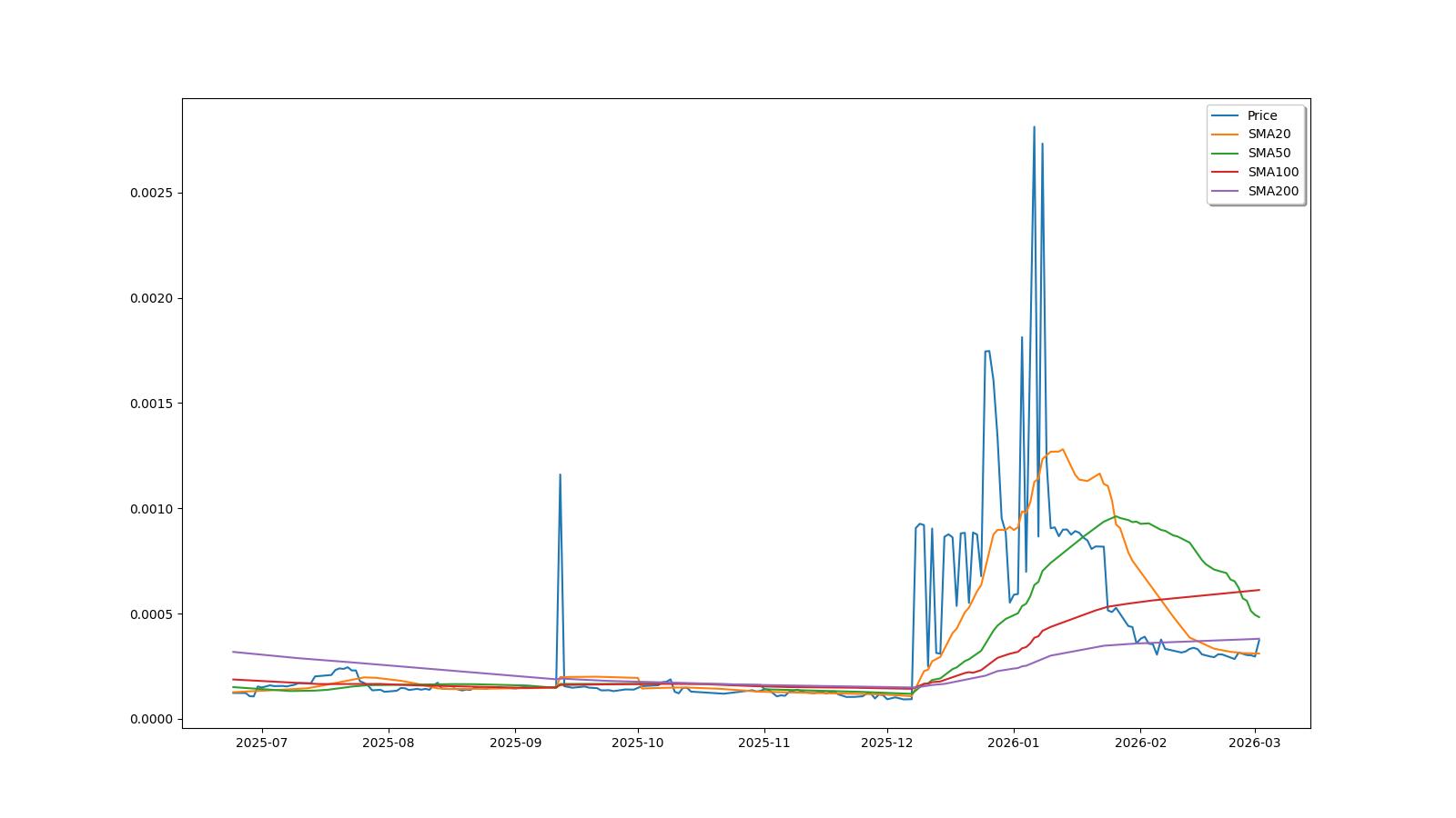 Myriad Simple Moving Averages