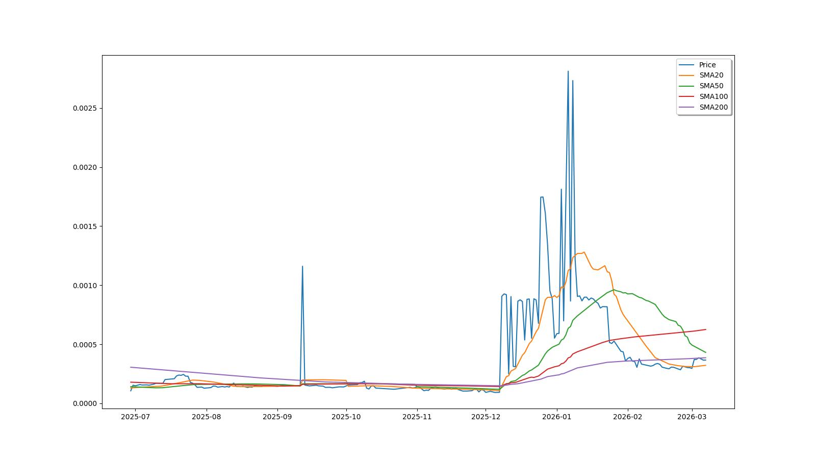 Myriad Simple Moving Averages