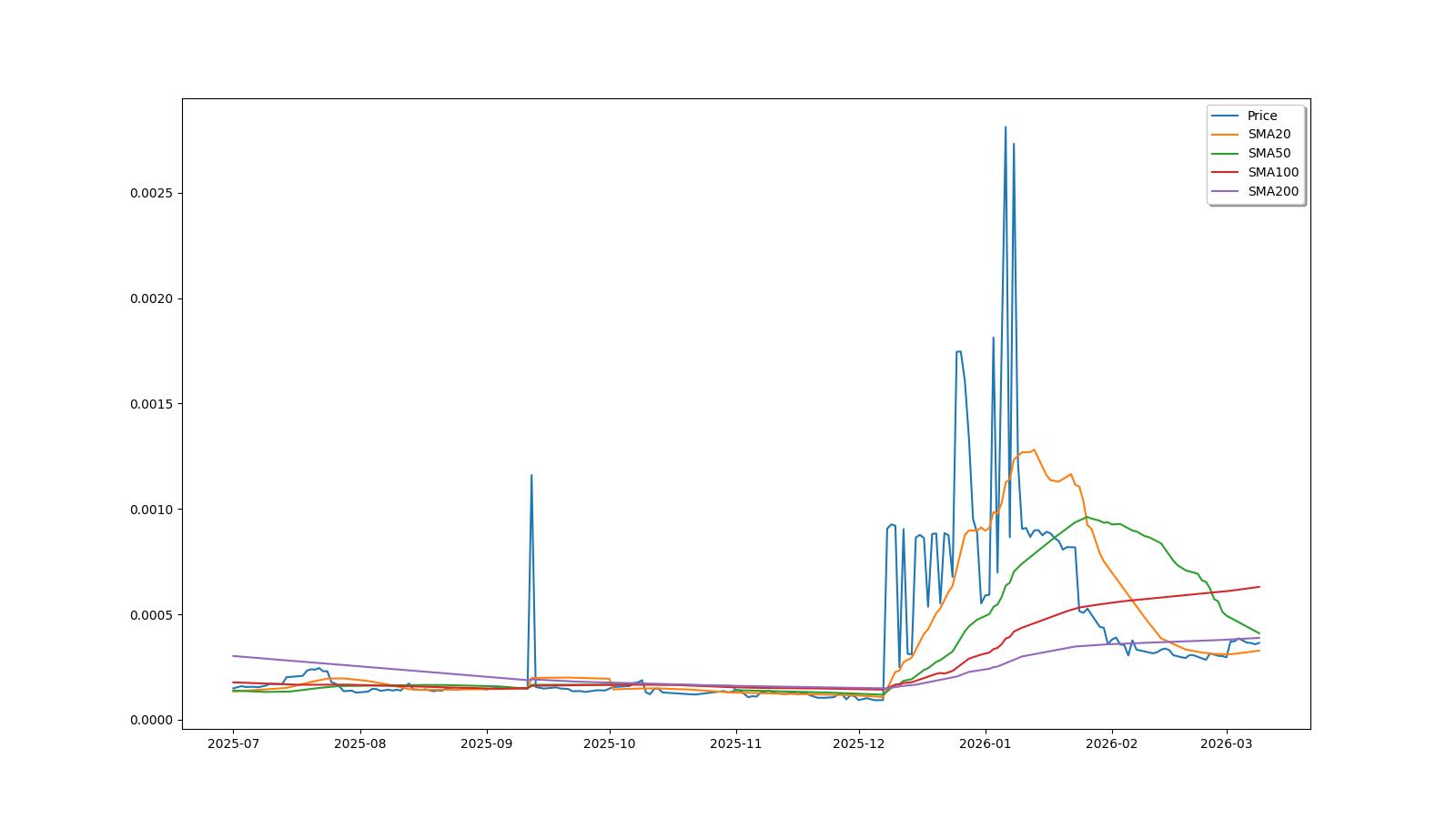Myriad Simple Moving Averages