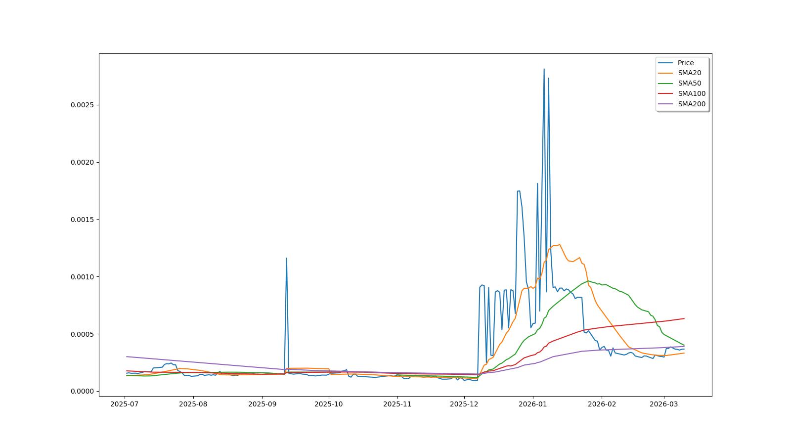 Myriad Simple Moving Averages