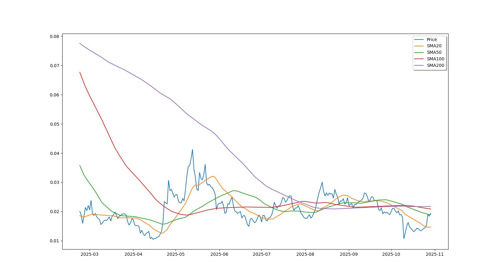 Myro Simple Moving Averages
