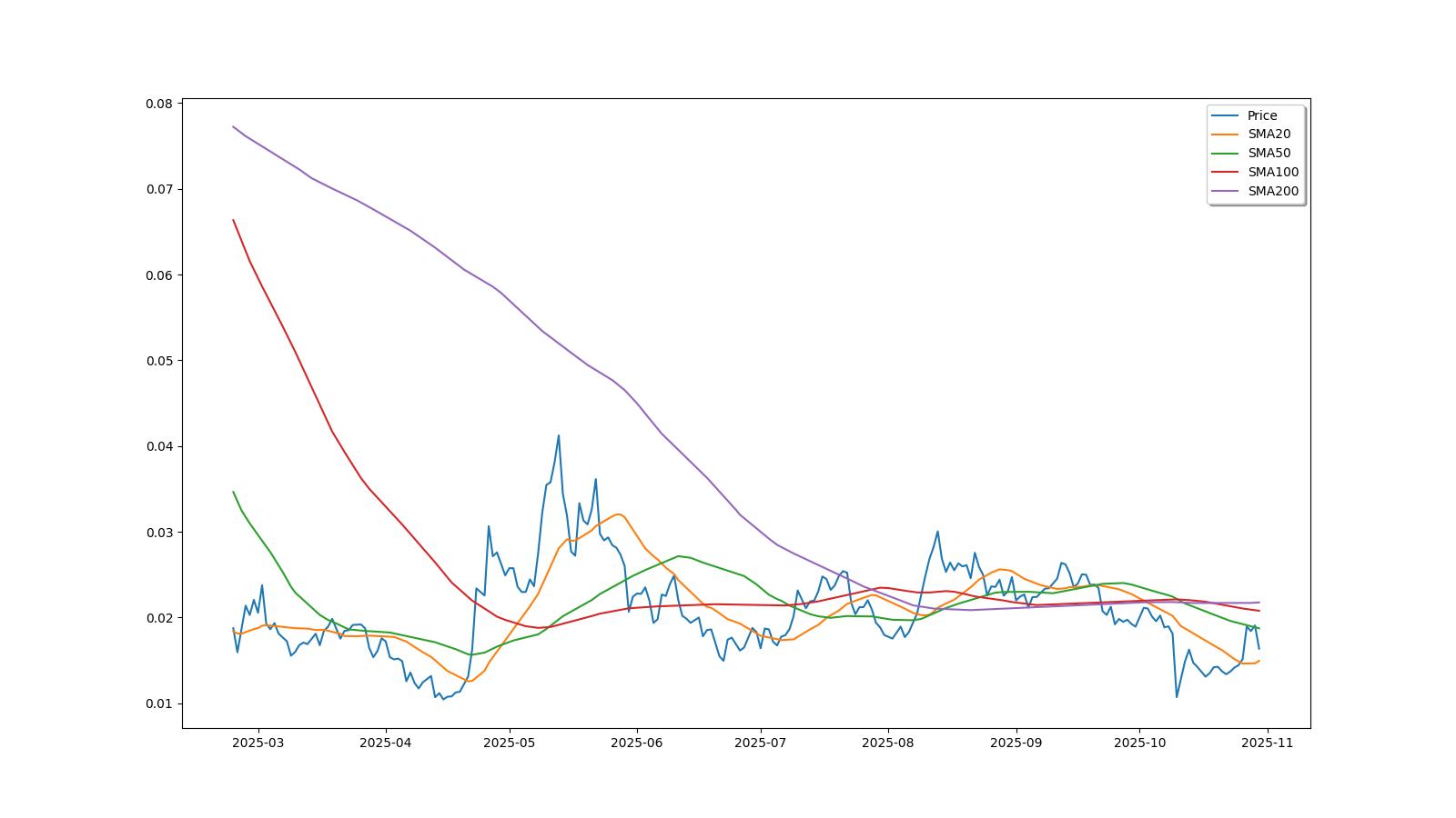 Myro Simple Moving Averages