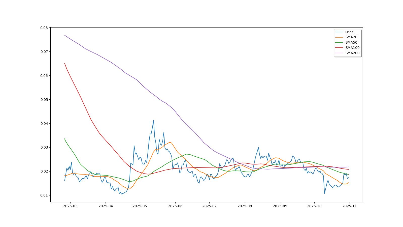 Myro Simple Moving Averages