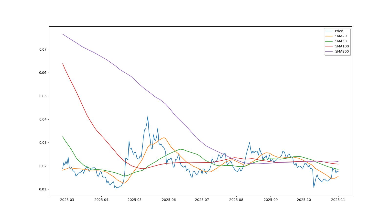 Myro Simple Moving Averages