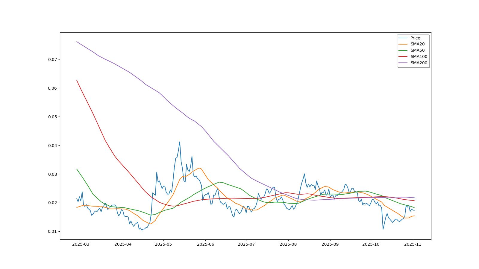 Myro Simple Moving Averages