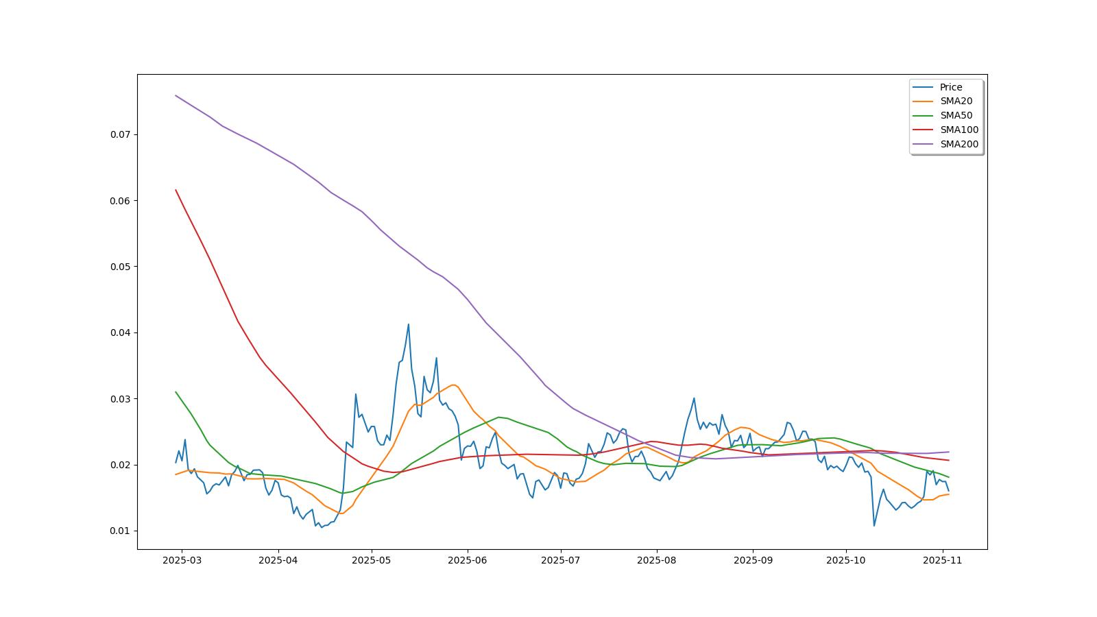 Myro Simple Moving Averages