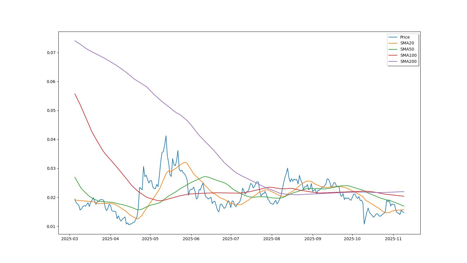 Myro Simple Moving Averages