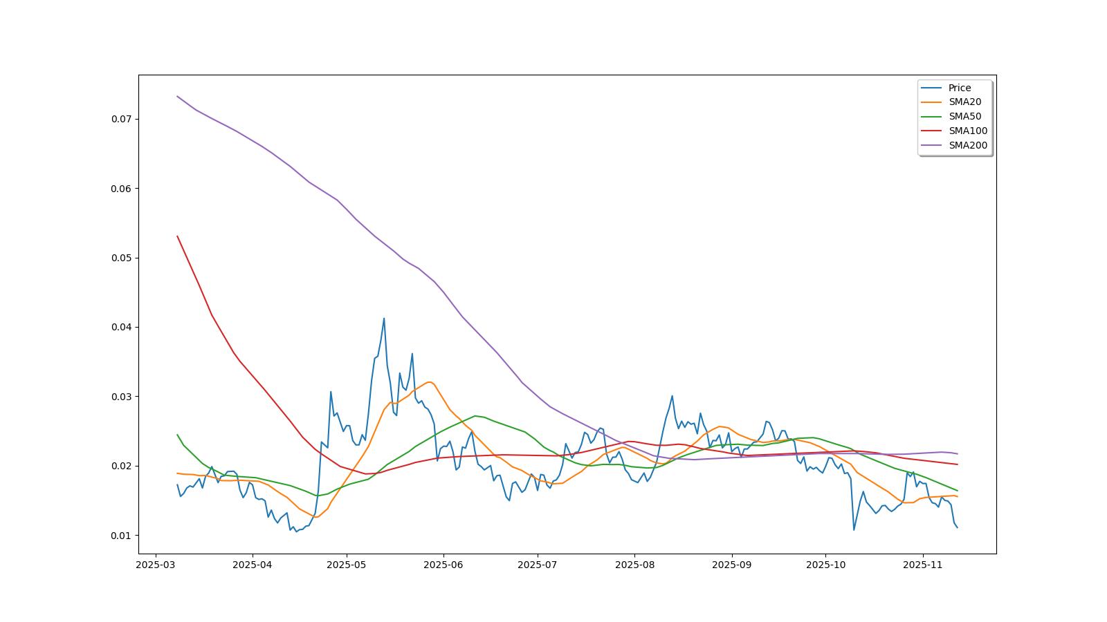 Myro Simple Moving Averages