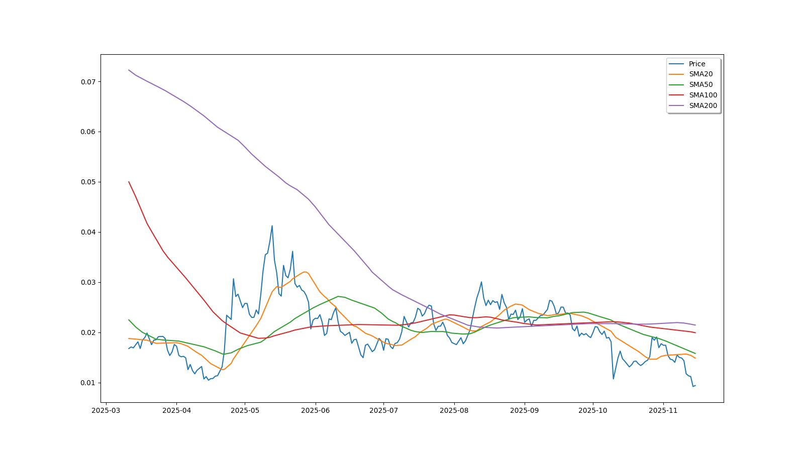 Myro Simple Moving Averages