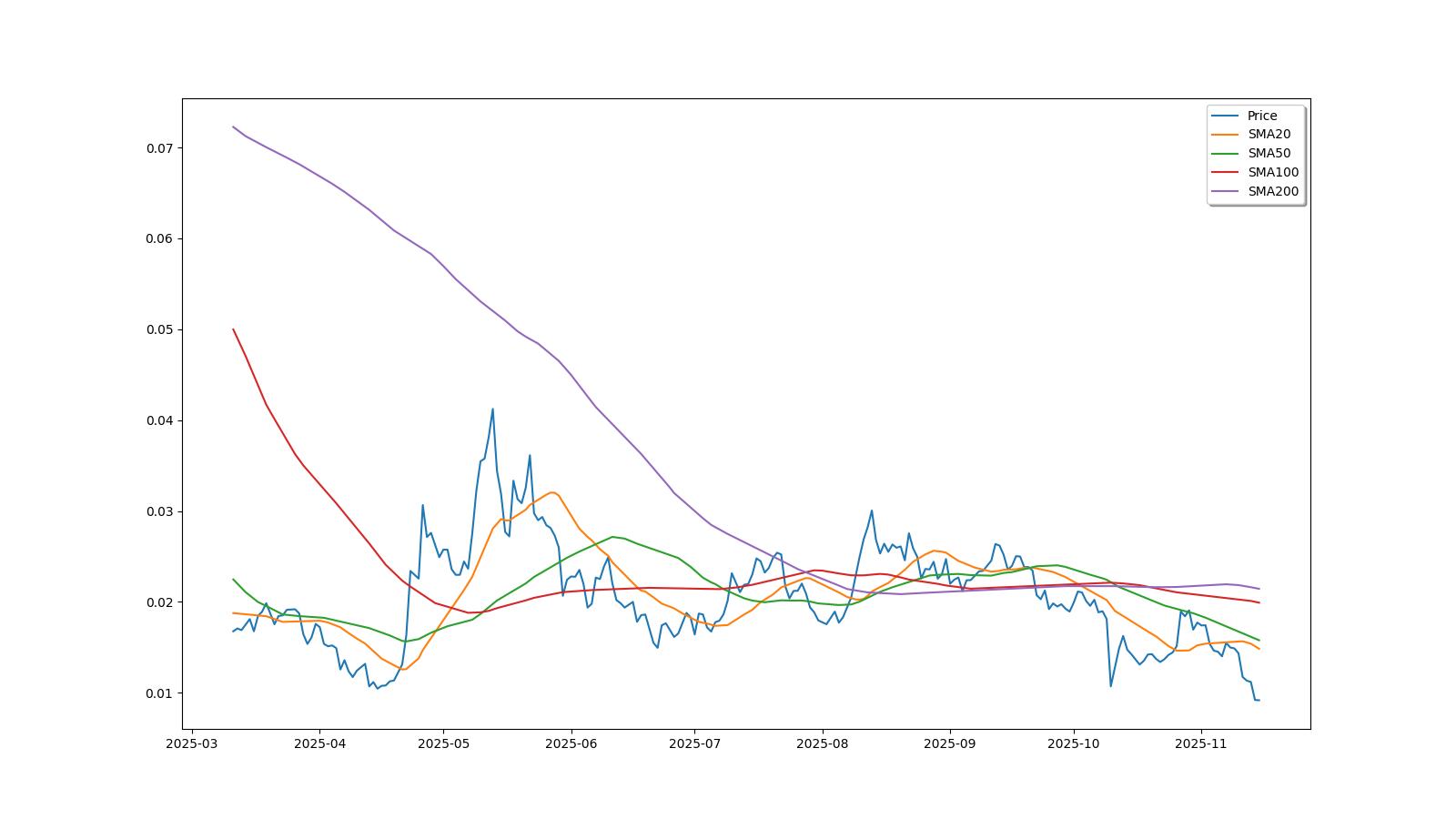 Myro Simple Moving Averages