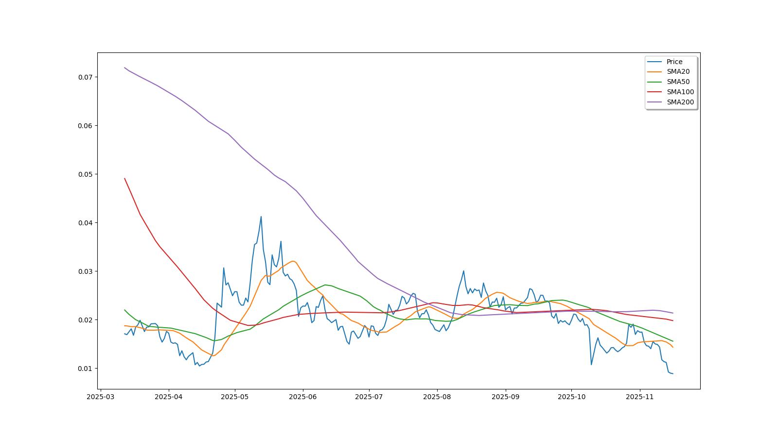 Myro Simple Moving Averages