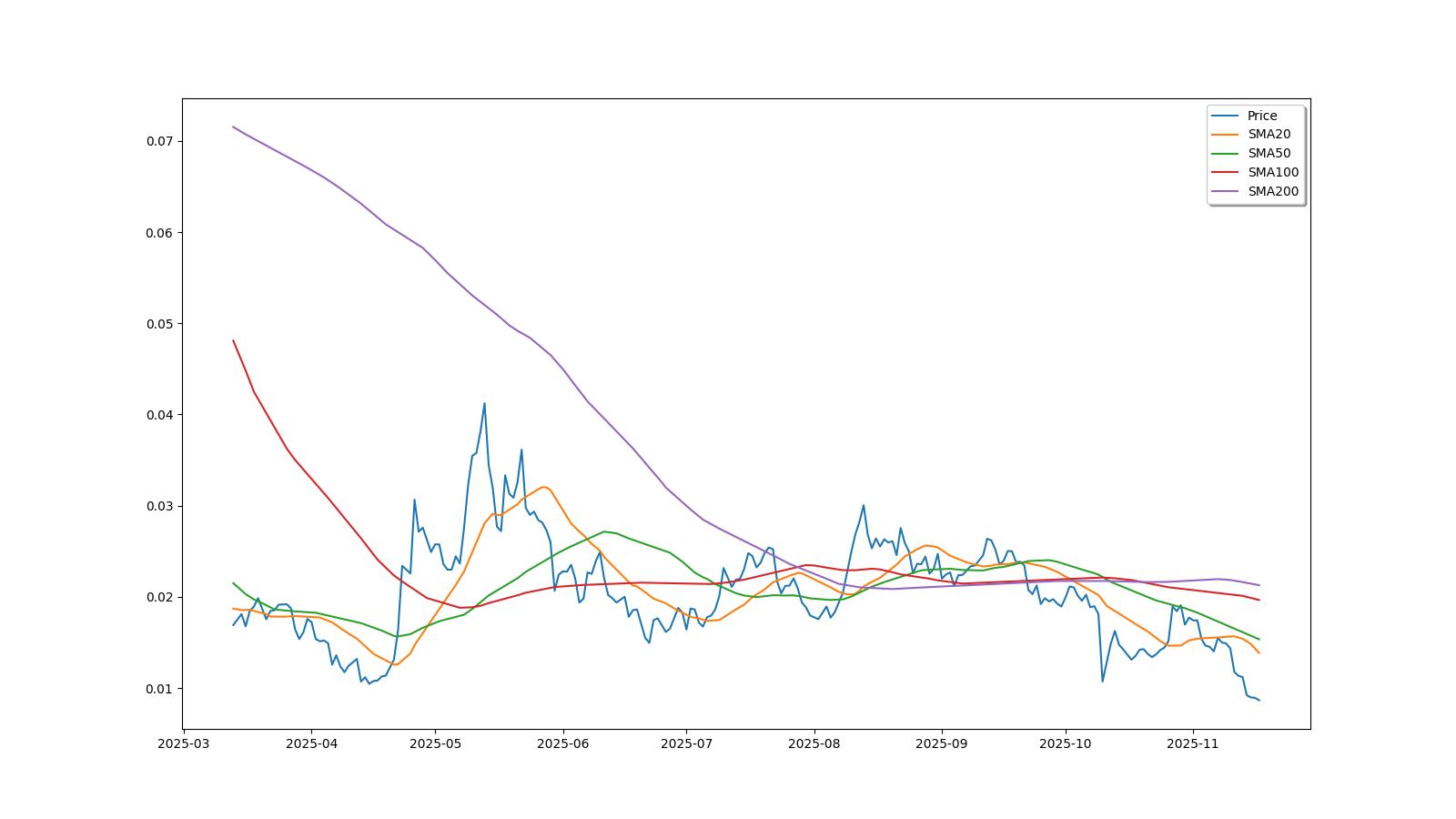 Myro Simple Moving Averages