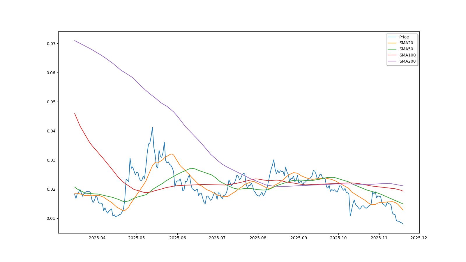 Myro Simple Moving Averages