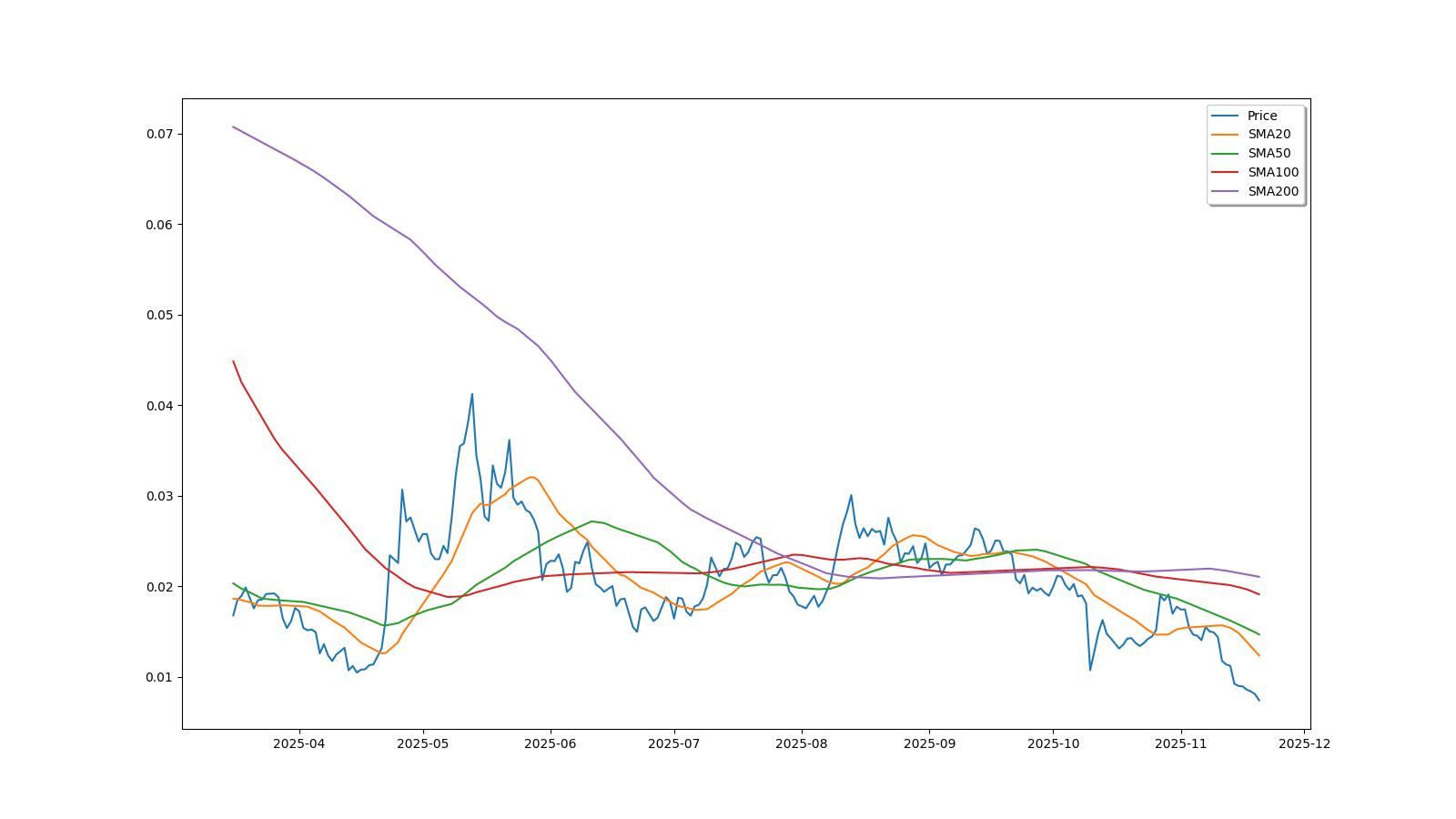 Myro Simple Moving Averages