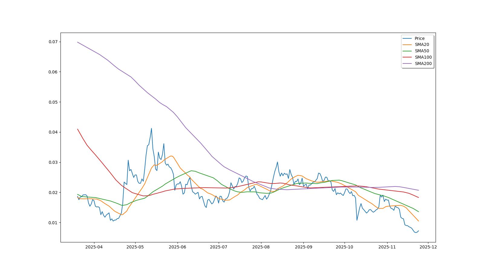 Myro Simple Moving Averages