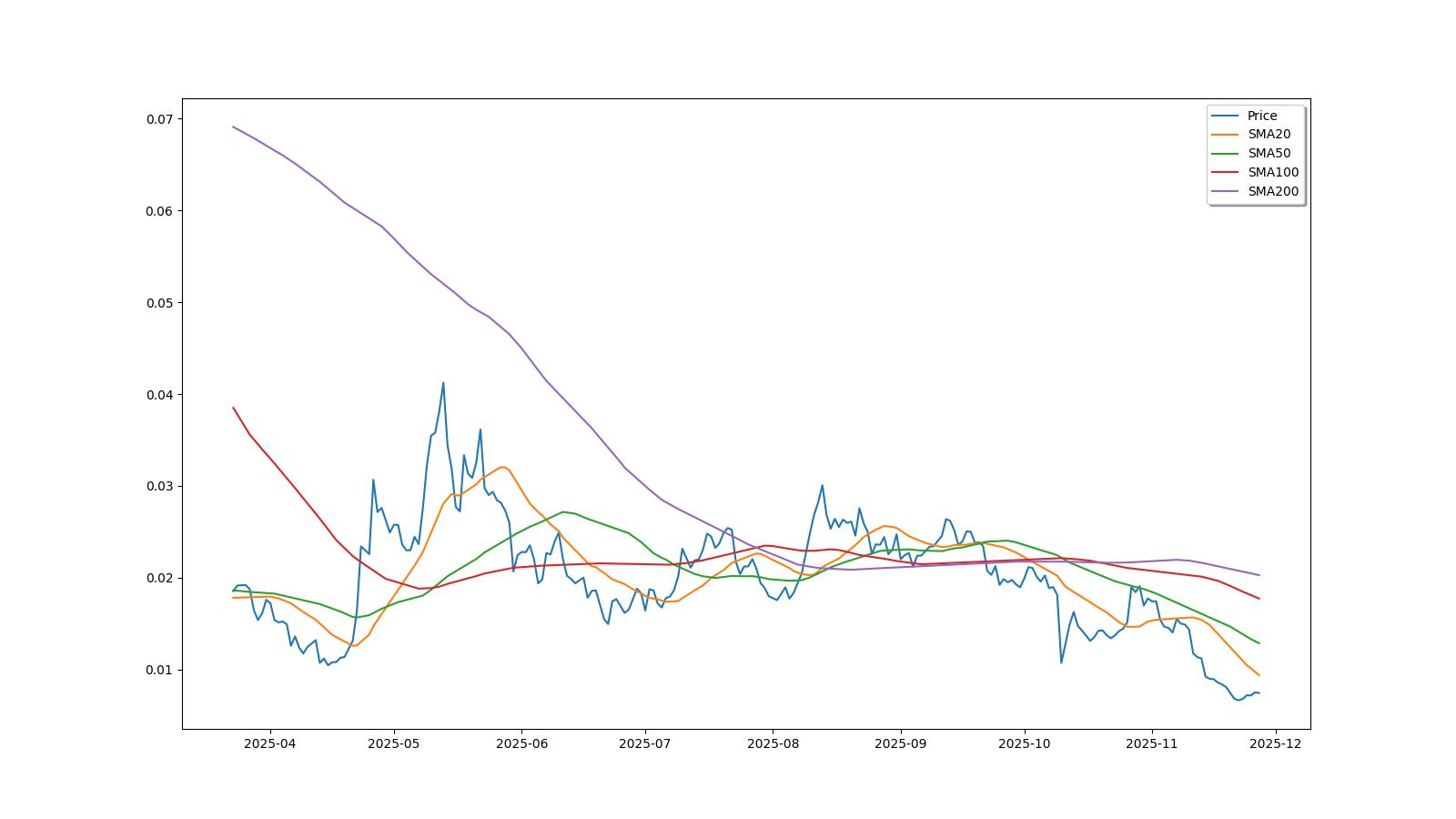 Myro Simple Moving Averages