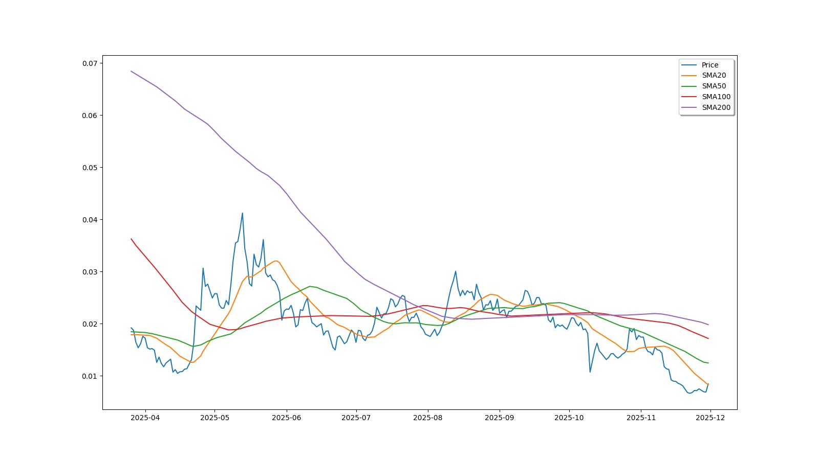 Myro Simple Moving Averages