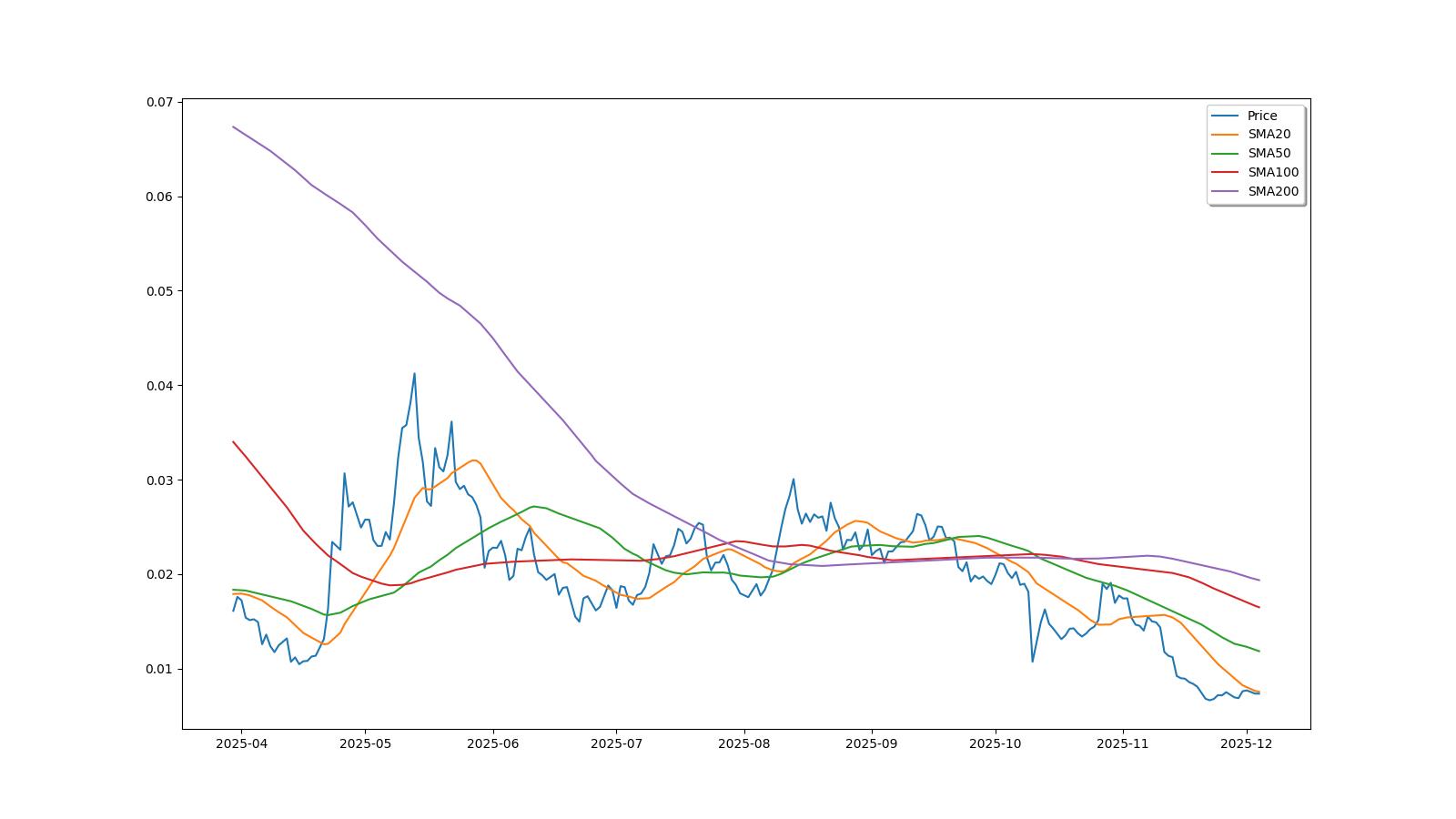 Myro Simple Moving Averages