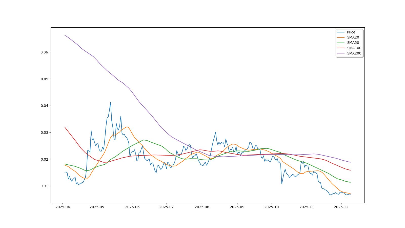 Myro Simple Moving Averages
