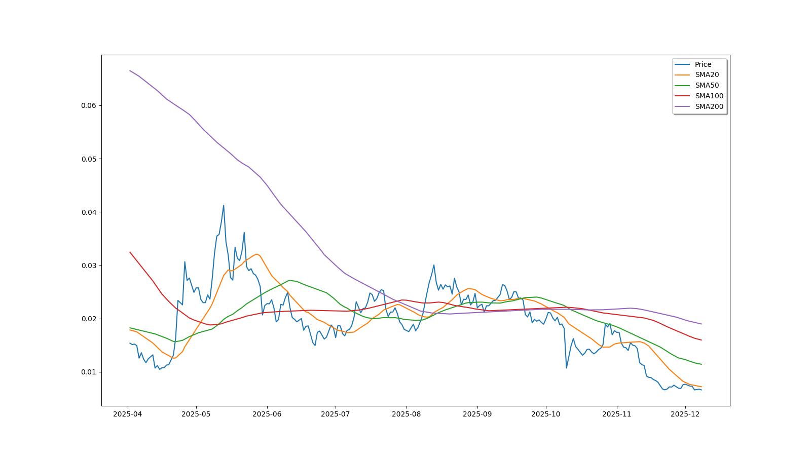 Myro Simple Moving Averages
