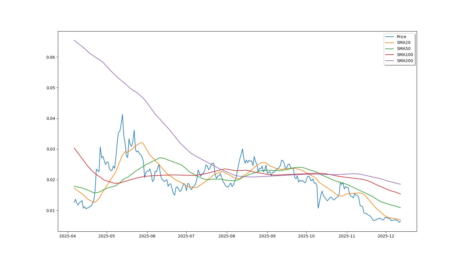 Myro Simple Moving Averages