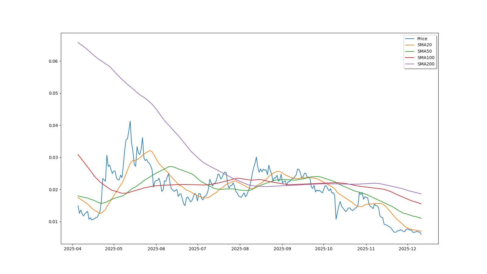 Myro Simple Moving Averages