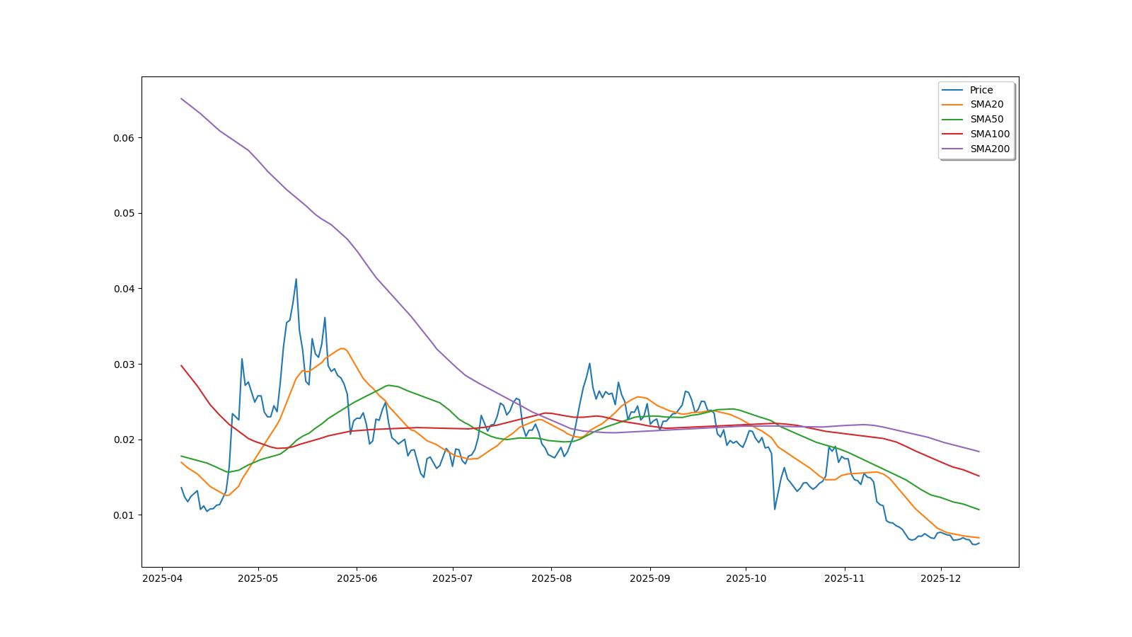Myro Simple Moving Averages