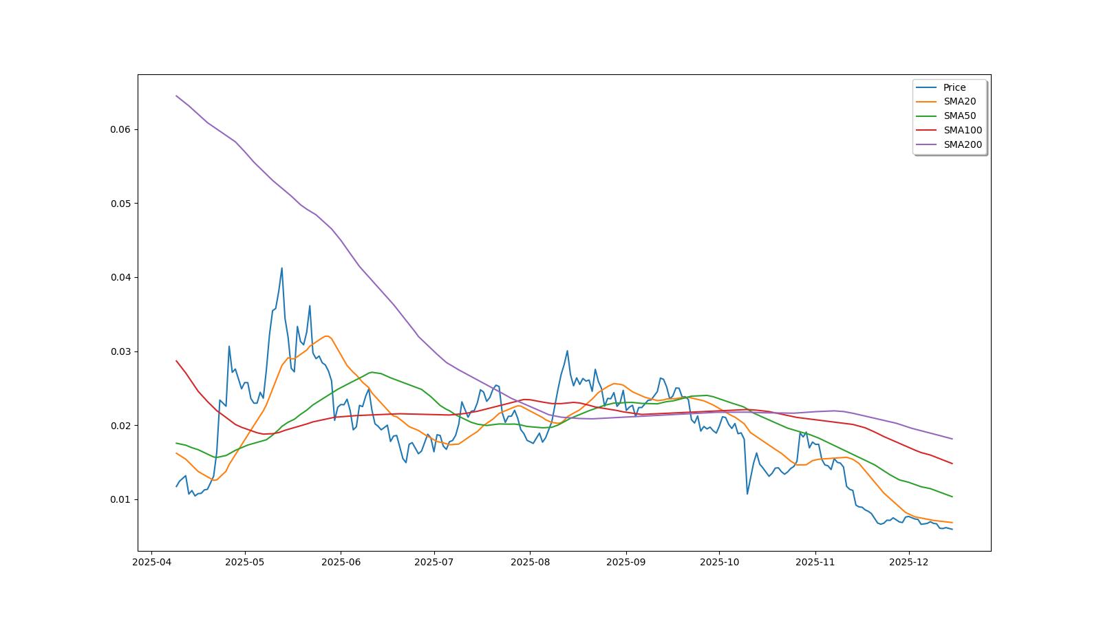 Myro Simple Moving Averages